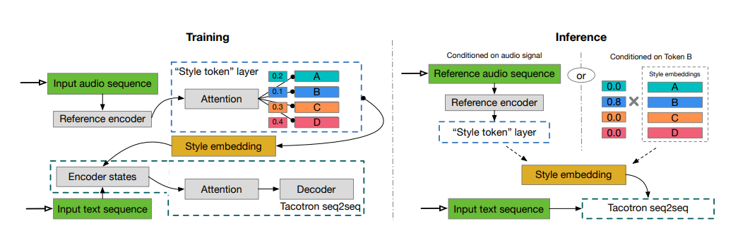 GST-Tacotron-Pytorch | GST-Tacotron